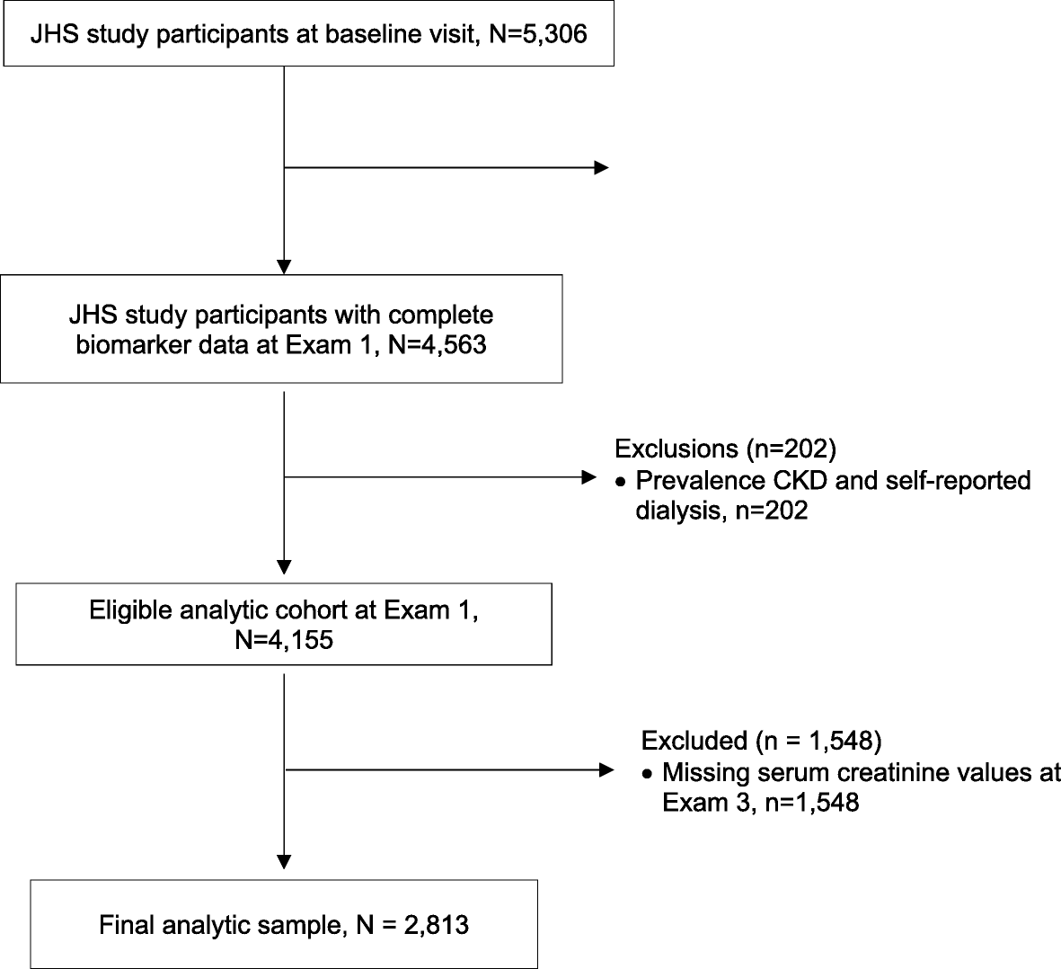 Relation of multi-marker panel to incident chronic kidney disease and ...