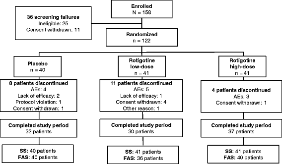 Evaluation of rotigotine transdermal patch for the treatment of apathy ...