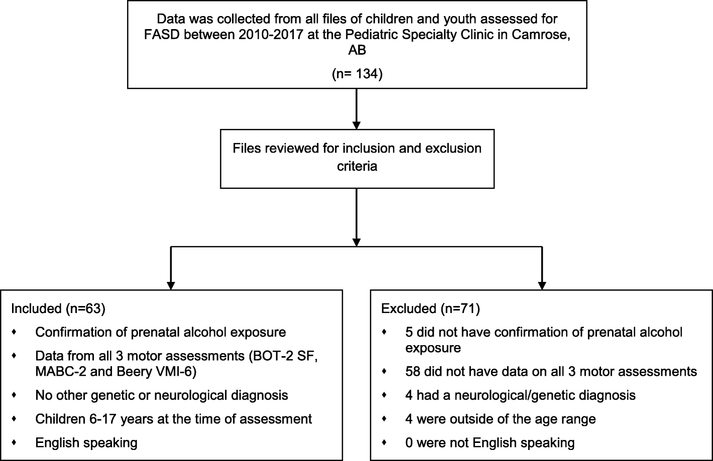 Accuracy of motor assessment in the diagnosis of fetal alcohol spectrum ...