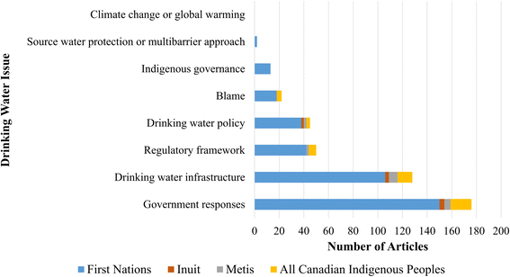 How does the media portray drinking water security in Indigenous ...