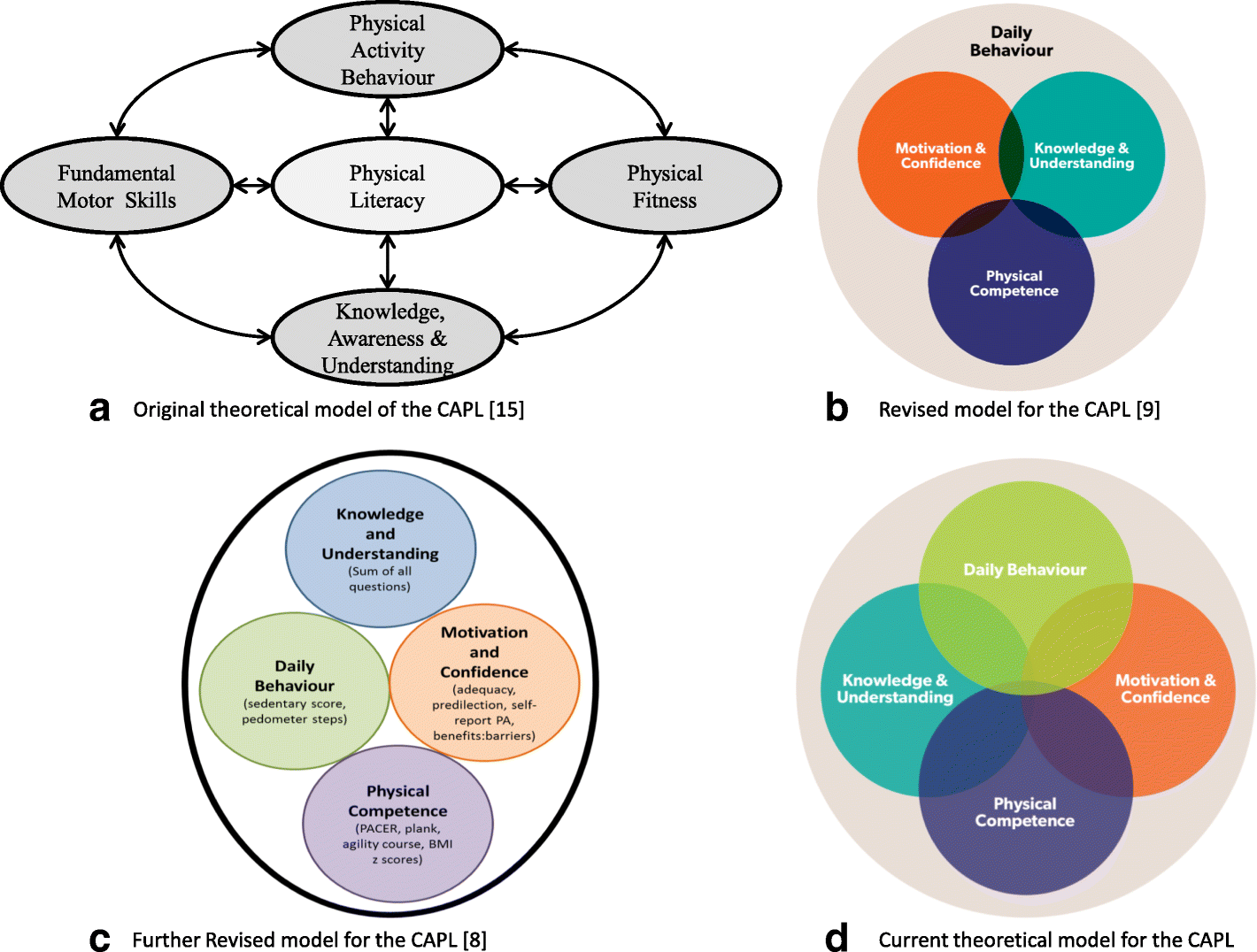 Refining the Canadian Assessment of Physical Literacy based on theory ...