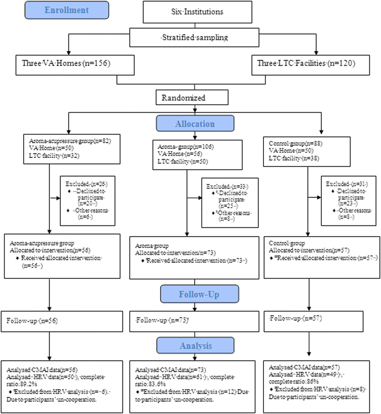 Comparison of the efficacy of aroma-acupressure and aromatherapy for ...