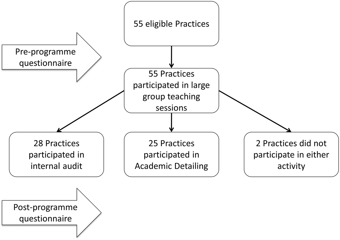 Evaluating a process of academic detailing in primary care: an ...