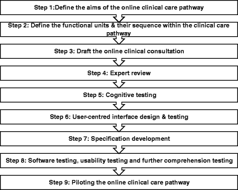 The eClinical Care Pathway Framework: a novel structure for creation of ...
