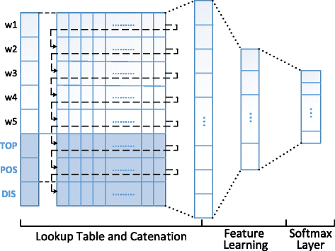 A multiple distributed representation method based on neural network for biomedical event ...