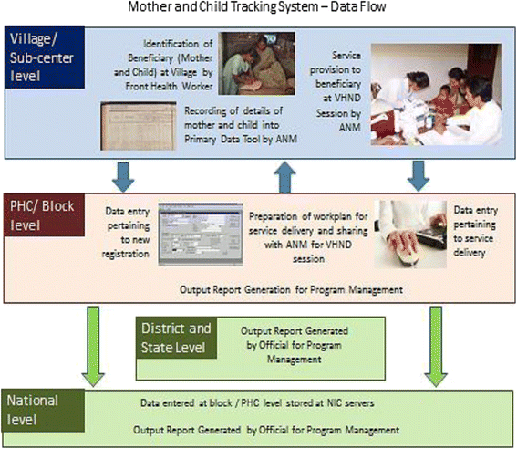 An in-depth assessment of India’s Mother and Child Tracking System ...