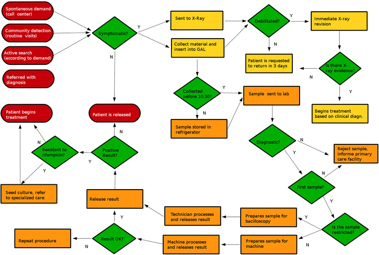 The adoption of a new diagnostic technology for tuberculosis in two ...