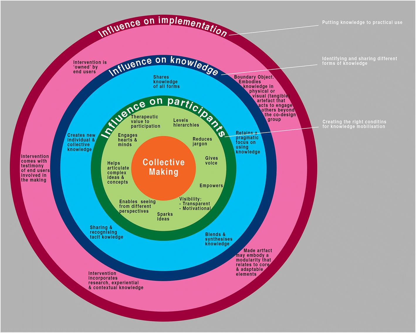 ‘Collective making’ as knowledge mobilisation: the contribution of ...