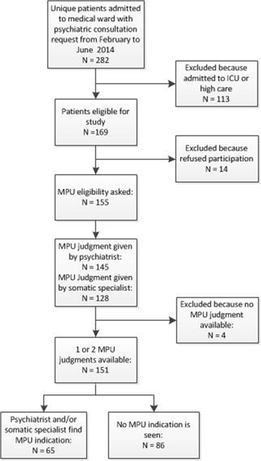 Need analysis for a new high acuity medical psychiatry unit: which ...