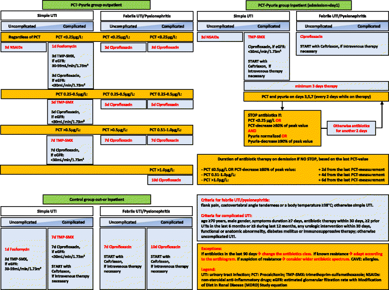 Procalcitonin and pyuria-based algorithm reduces antibiotic use in ...