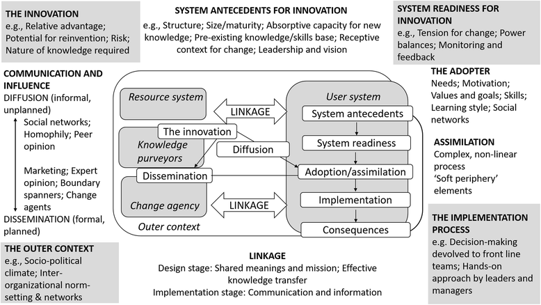 When complexity science meets implementation science: a theoretical and ...