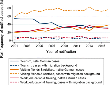 Changes in malaria epidemiology in Germany, 2001–2016: a time series ...