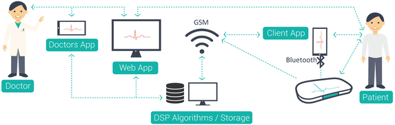 Multi-purpose ECG telemetry system | BioMedical Engineering OnLine ...