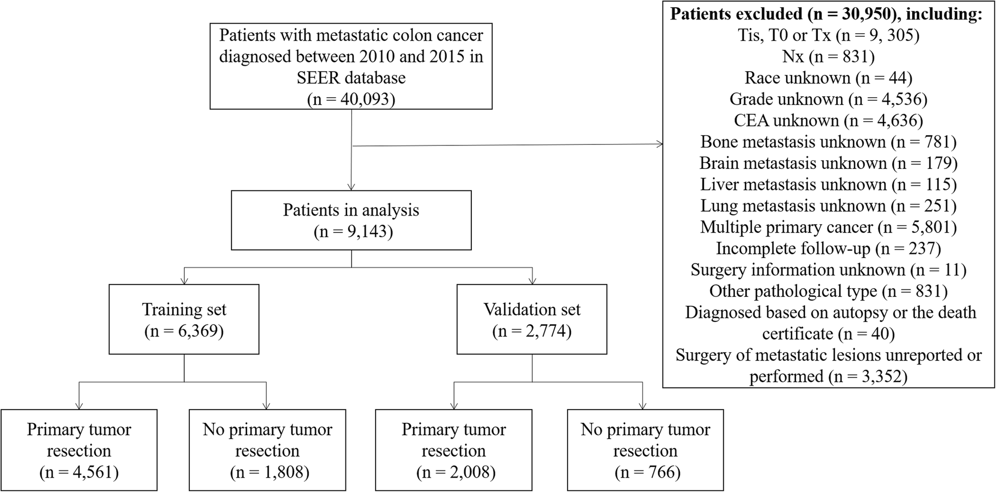 Individualized Prediction Of Survival Benefit From Primary Tumor