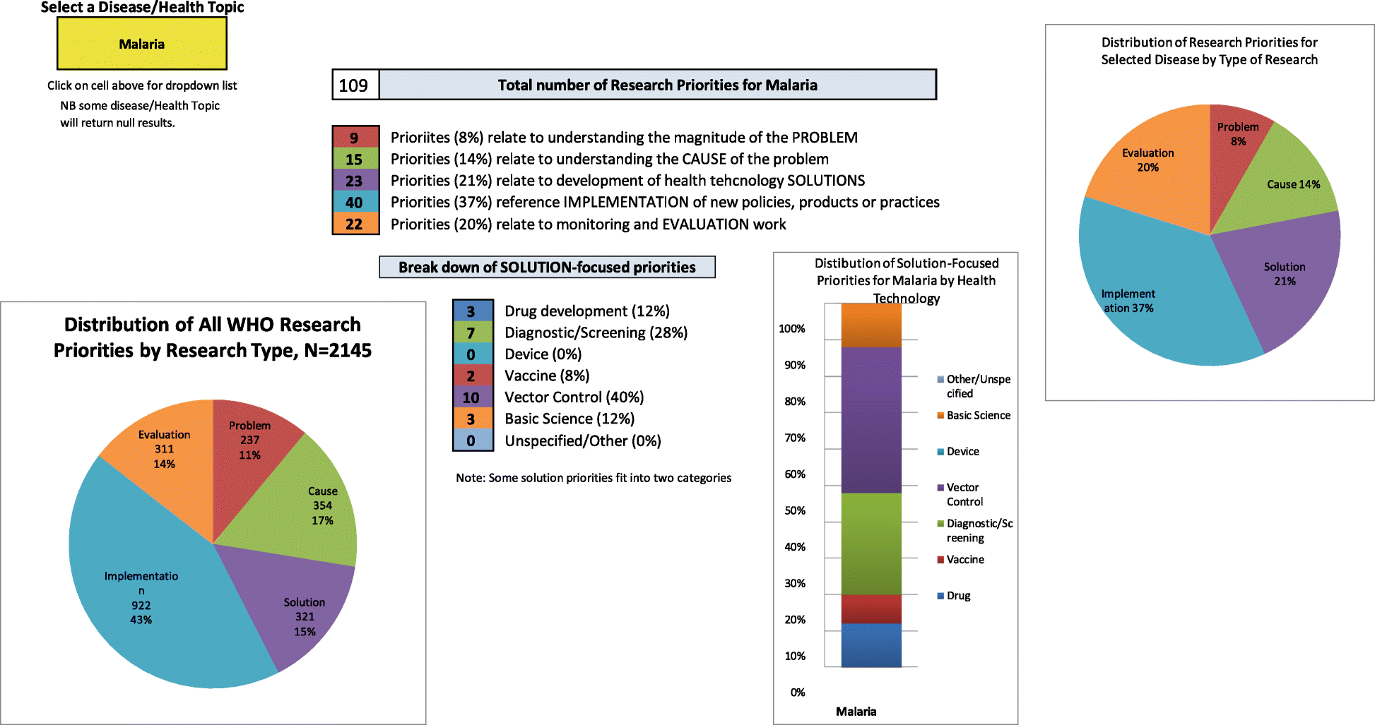 An analysis of research priority-setting at the World Health ...