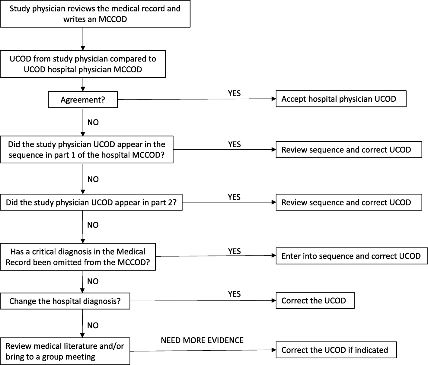 Assessing the quality of medical death certification: a case study of ...