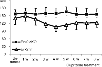 The crucial role of Erk2 in demyelinating inflammation in the central nervous system | Journal ...