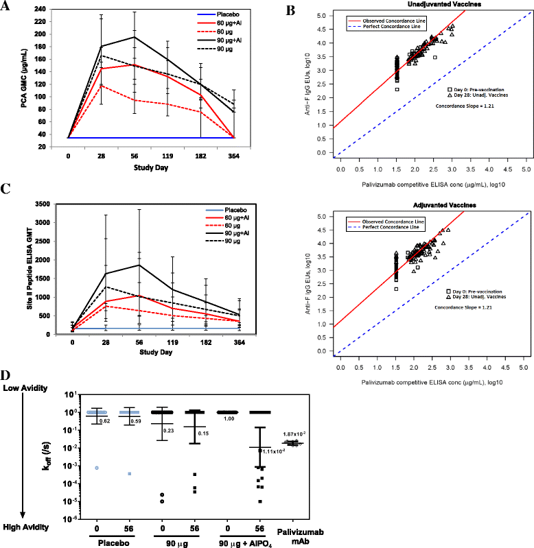 Immunogenicity and safety of a respiratory syncytial virus fusion ...