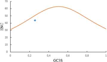Genome-wide analysis of codon usage bias in Bovine Coronavirus ...