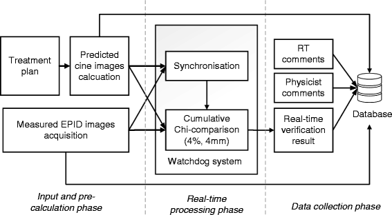 Investigation of a real-time EPID-based patient dose monitoring safety system using site ...