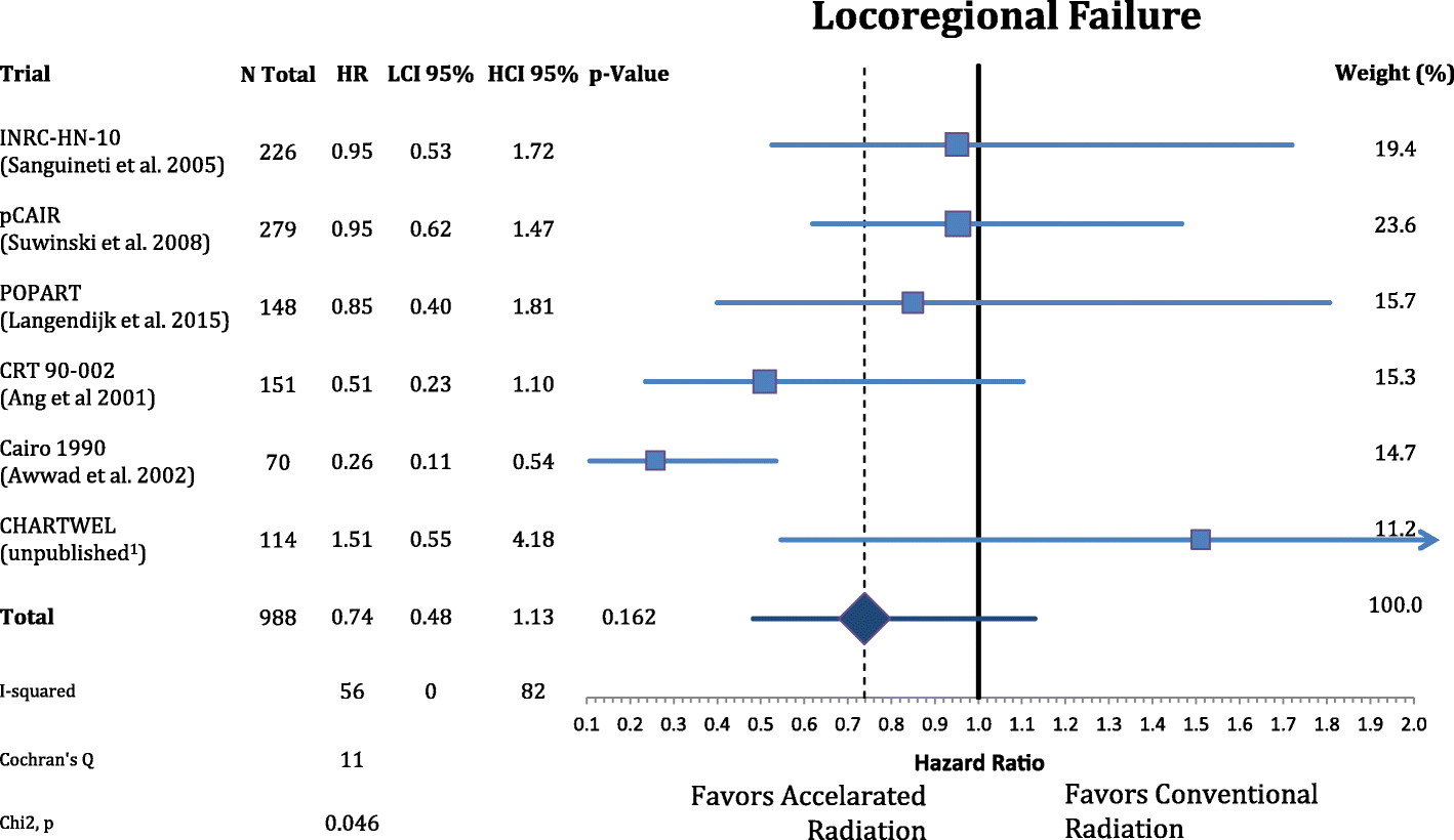 Accelerated vs. conventionally fractionated adjuvant radiotherapy in ...