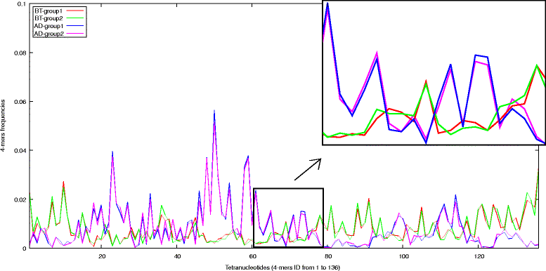 A two-phase binning algorithm using l-mer frequency on groups of non-overlapping reads ...