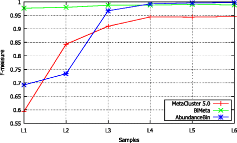 A two-phase binning algorithm using l-mer frequency on groups of non-overlapping reads ...