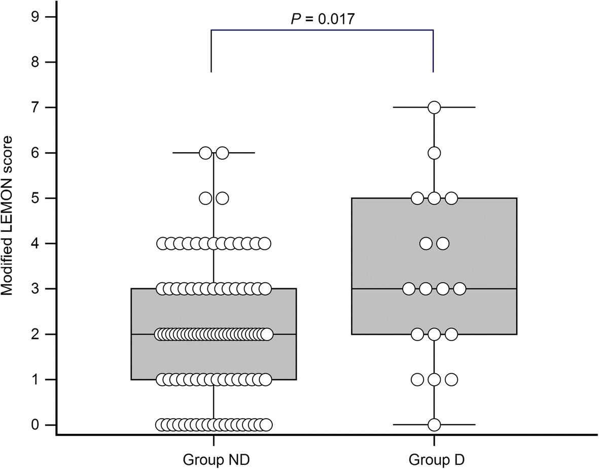 Correlation between modified LEMON score and intubation difficulty in ...