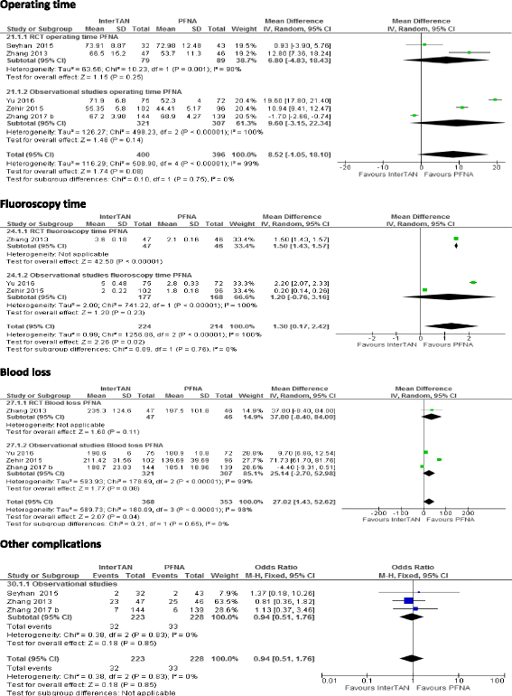 Comparison of a twin interlocking derotation and compression screw ...