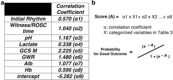 A novel scoring system for predicting the neurologic prognosis prior to ...