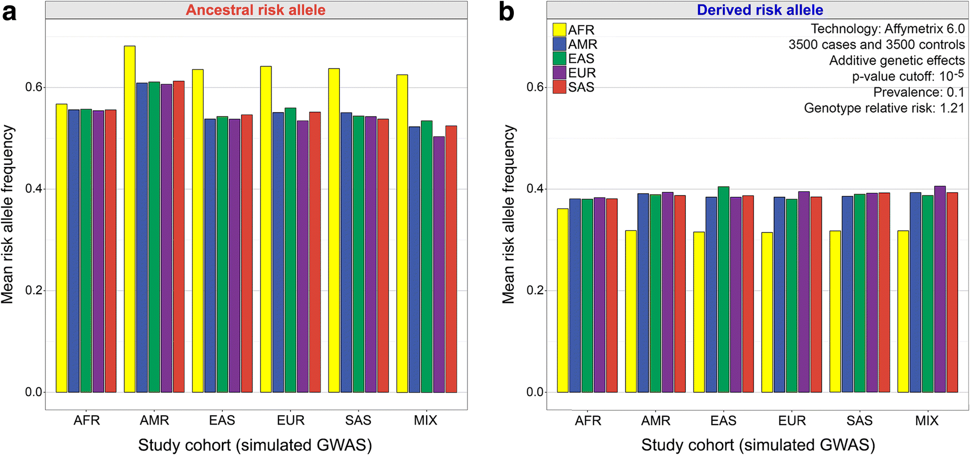 Genetic disease risks can be misestimated across global populations ...