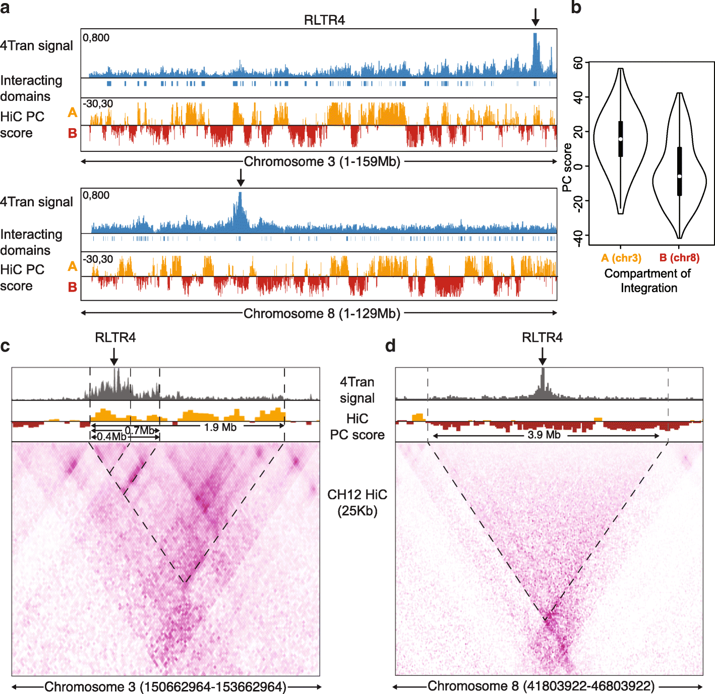 Analysis of 3D genomic interactions identifies candidate host genes ...