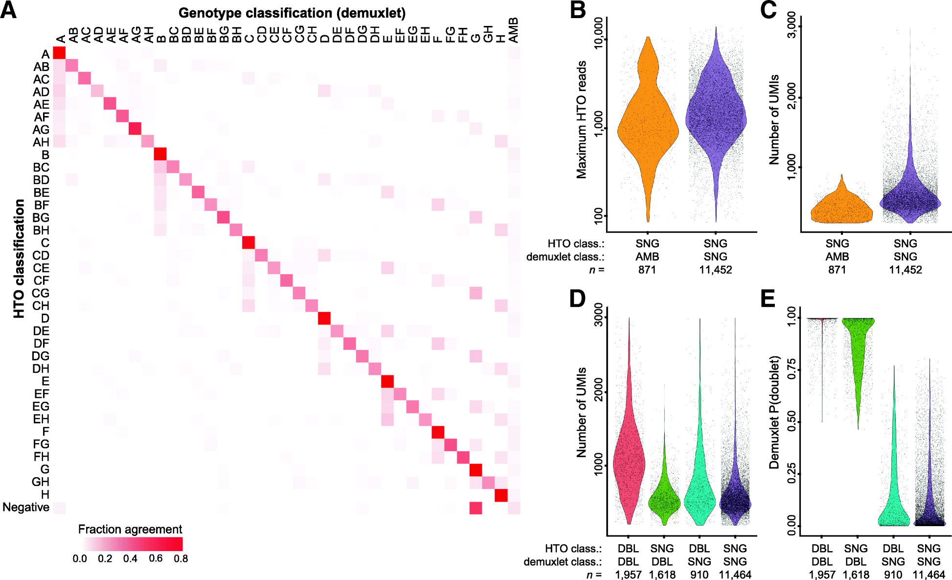Cell Hashing with barcoded antibodies enables multiplexing and doublet detection for single cell ...