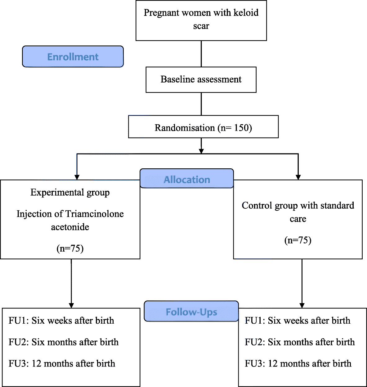 Efficacy of surgical excision and sub-dermal injection of triamcinolone ...