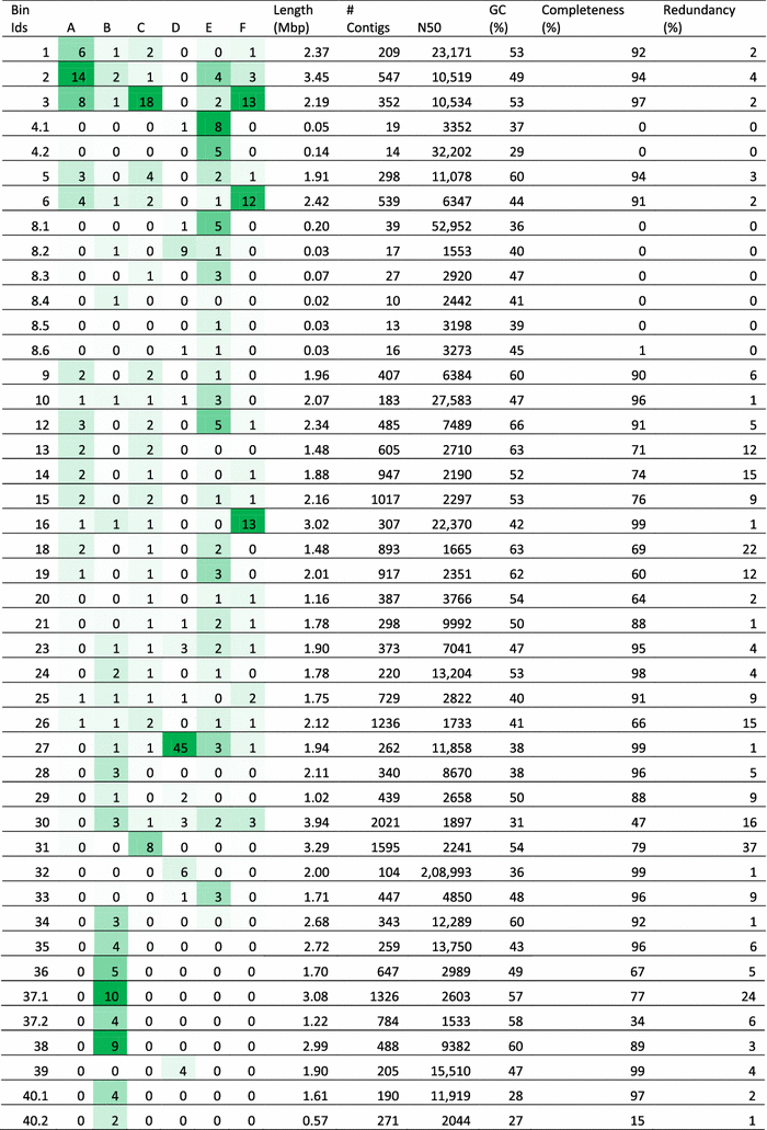 Genome-resolved metagenomics of sugarcane vinasse bacteria | Biotechnology for Biofuels | Full Text
