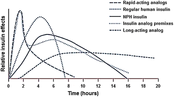Concepts and clinical use of ultra-long basal insulin | Diabetology ...