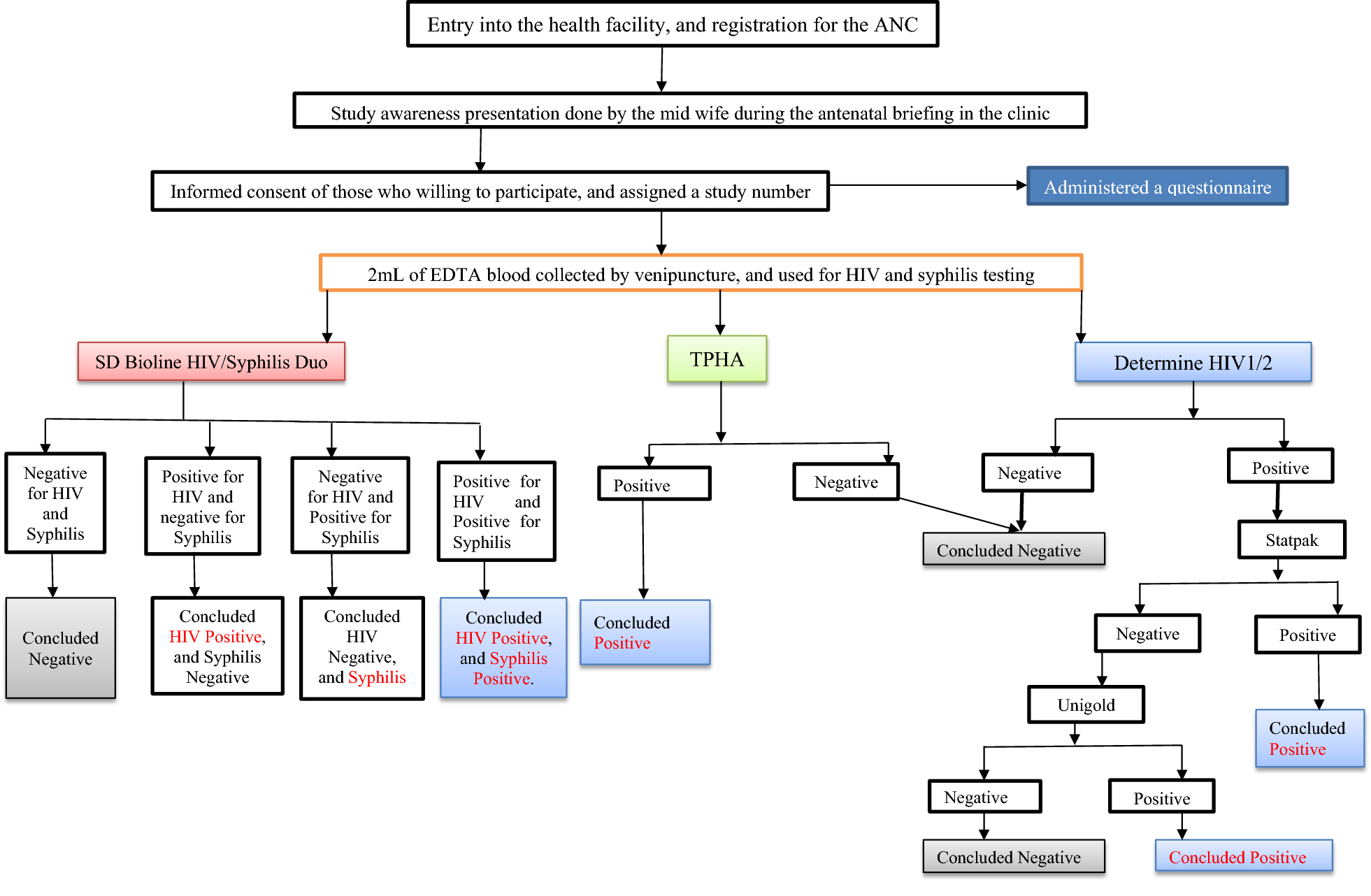 Laboratory assessment of SD Bioline HIV/Syphilis Duo Kit among pregnant ...