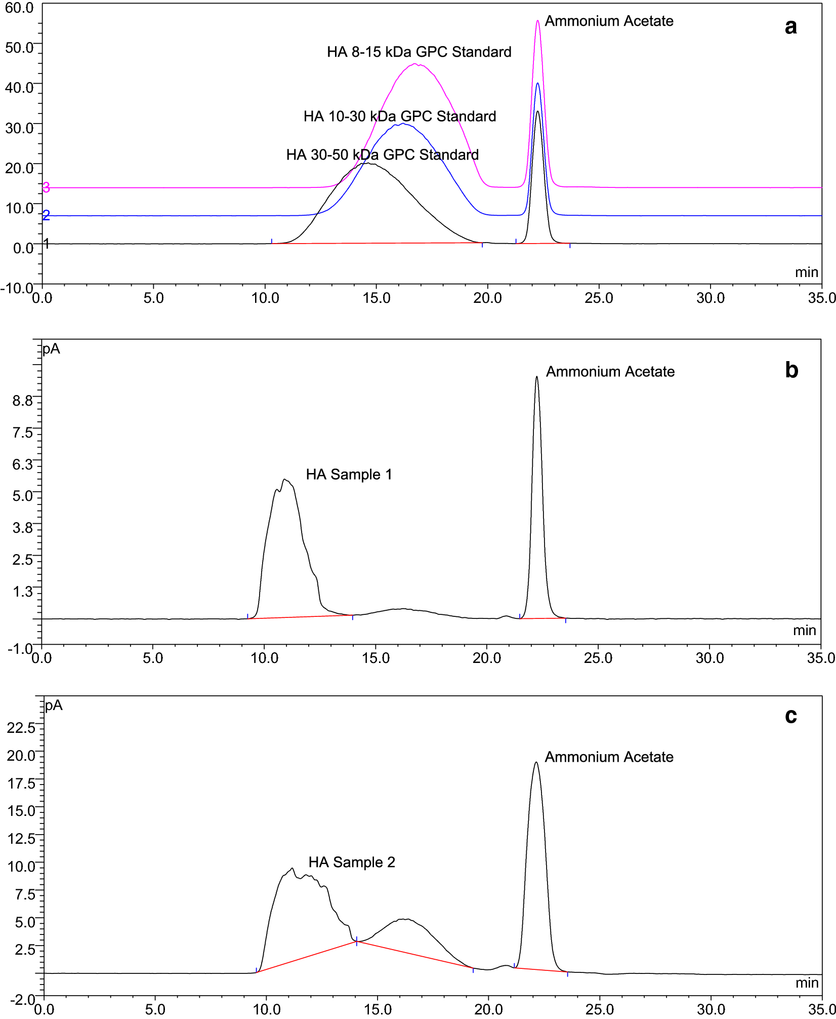 HPLC with charged aerosol detector (CAD) as a quality control platform ...