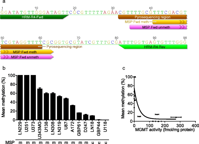 Mgmt Promoter Methylation Determined By Hrm In Comparison To Msp And