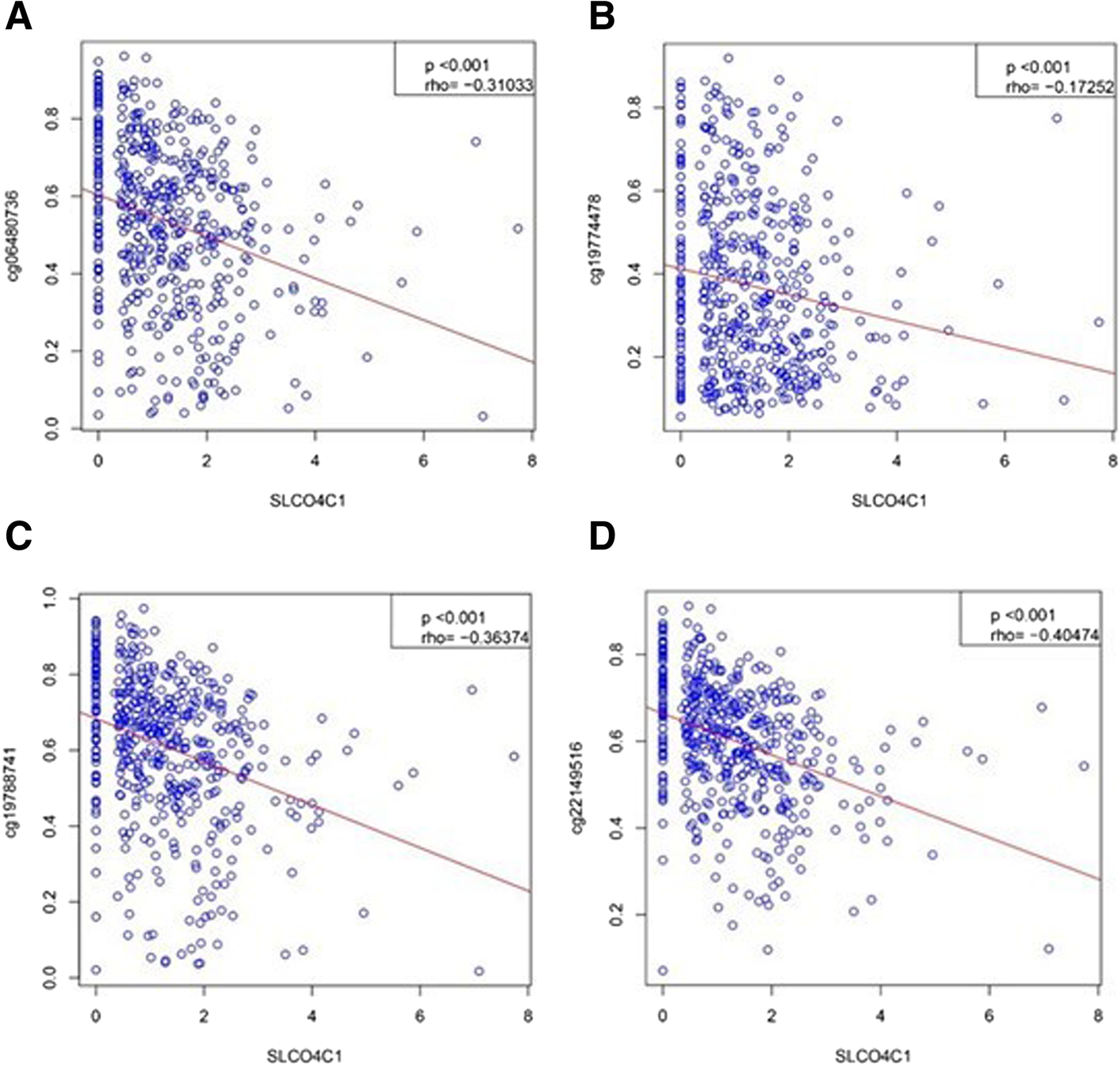 SLCO4C1 promoter methylation is a potential biomarker for prognosis associated with biochemical ...