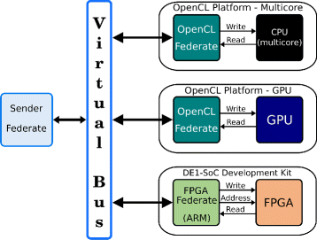 Environment for integration of distributed heterogeneous computing systems | Journal of Internet ...