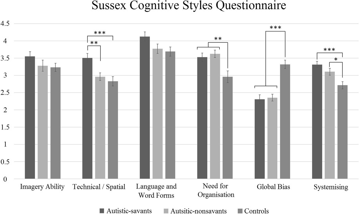 Savant syndrome has a distinct psychological profile in autism ...