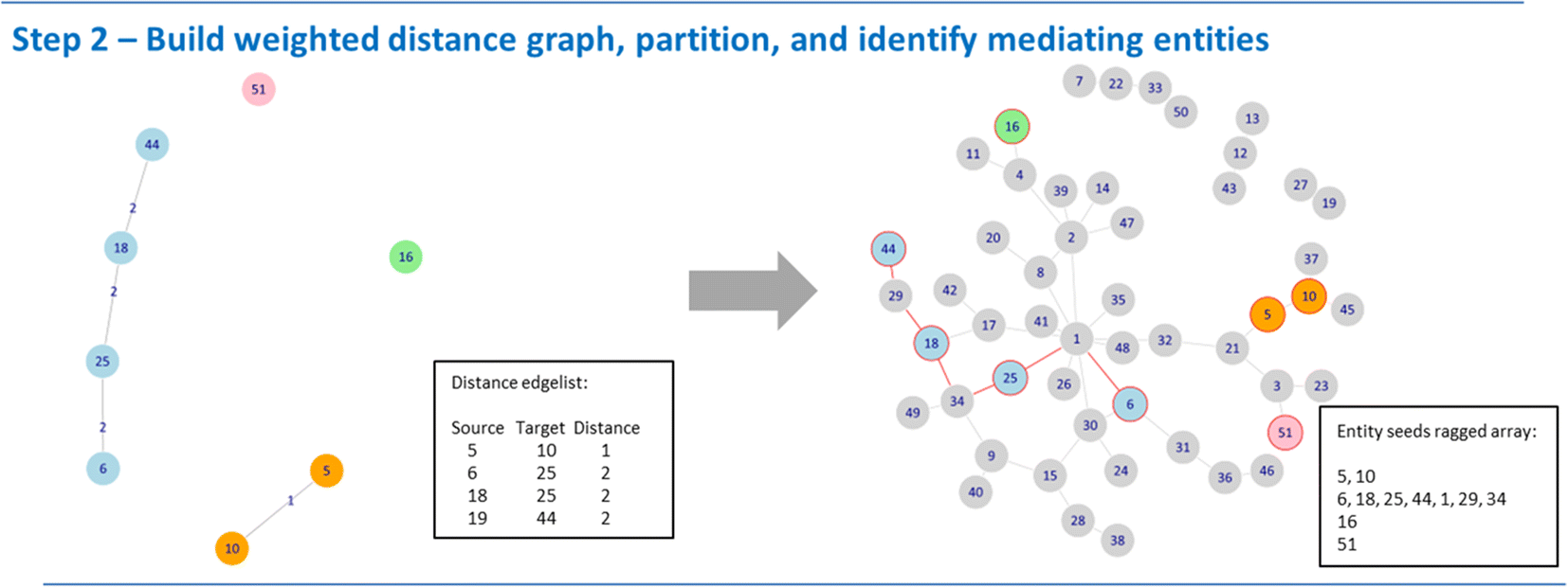 The detection of criminal groups in real-world fused data: using the ...