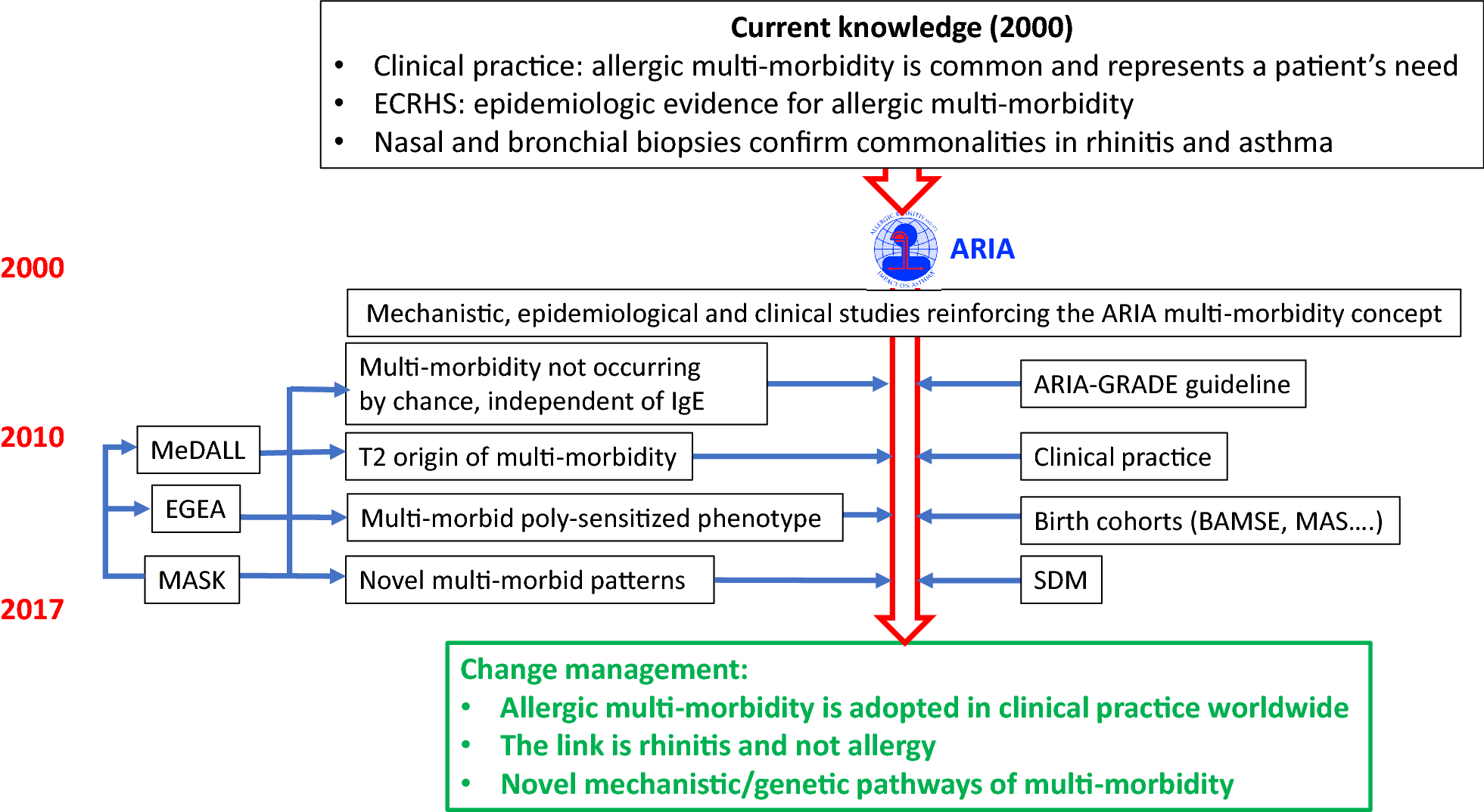 Guidance to 2018 good practice: ARIA digitally-enabled, integrated, person-centred care for ...
