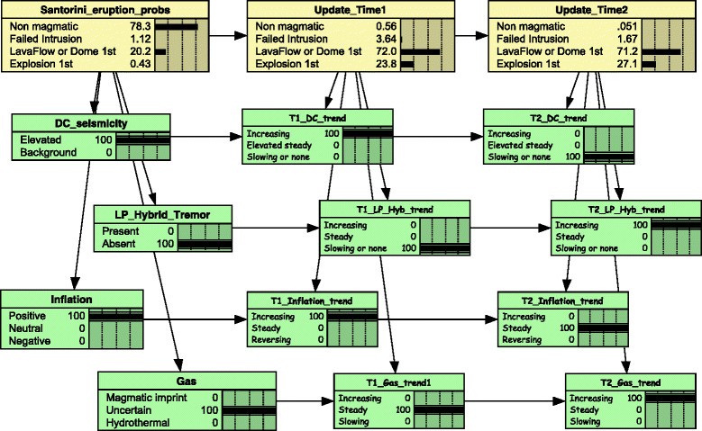 Santorini unrest 2011–2012: an immediate Bayesian belief network ...