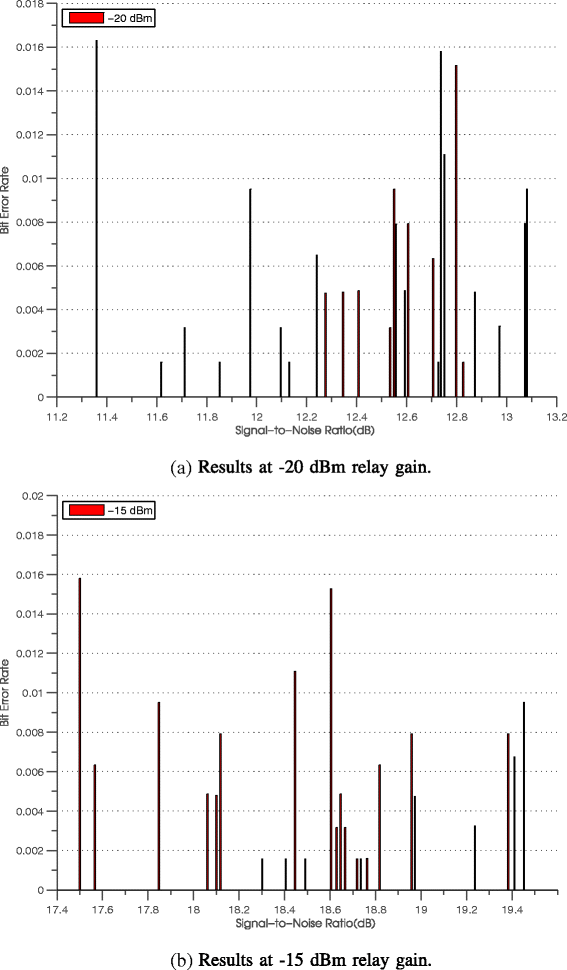 OFDMA-based network-coded cooperation: design and implementation using software-defined radio ...