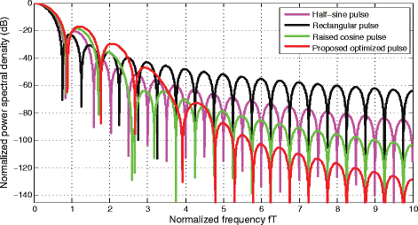 A phase trajectories optimization method for CPM signal based on Pan ...