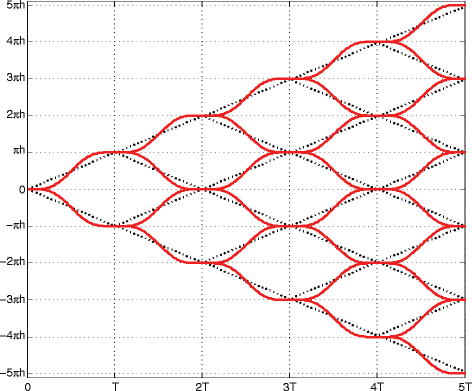 A phase trajectories optimization method for CPM signal based on Pan ...