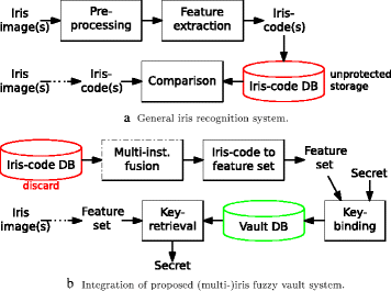 Unlinkable improved multi-biometric iris fuzzy vault | EURASIP Journal ...