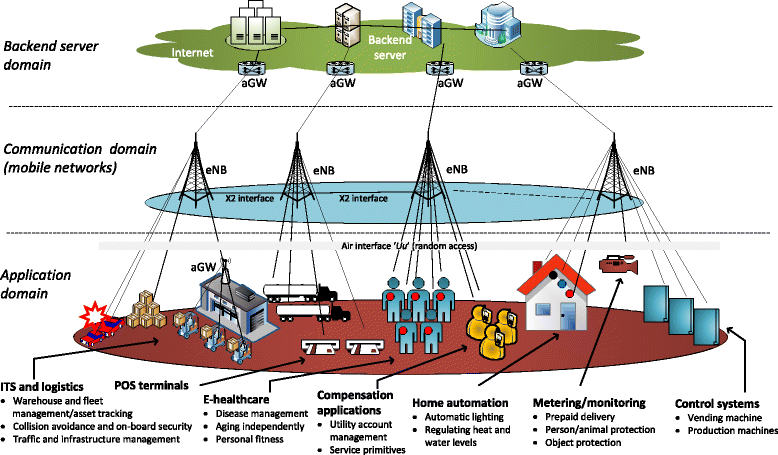 Mobile M2M communication architectures, upcoming challenges, applications, and future directions ...